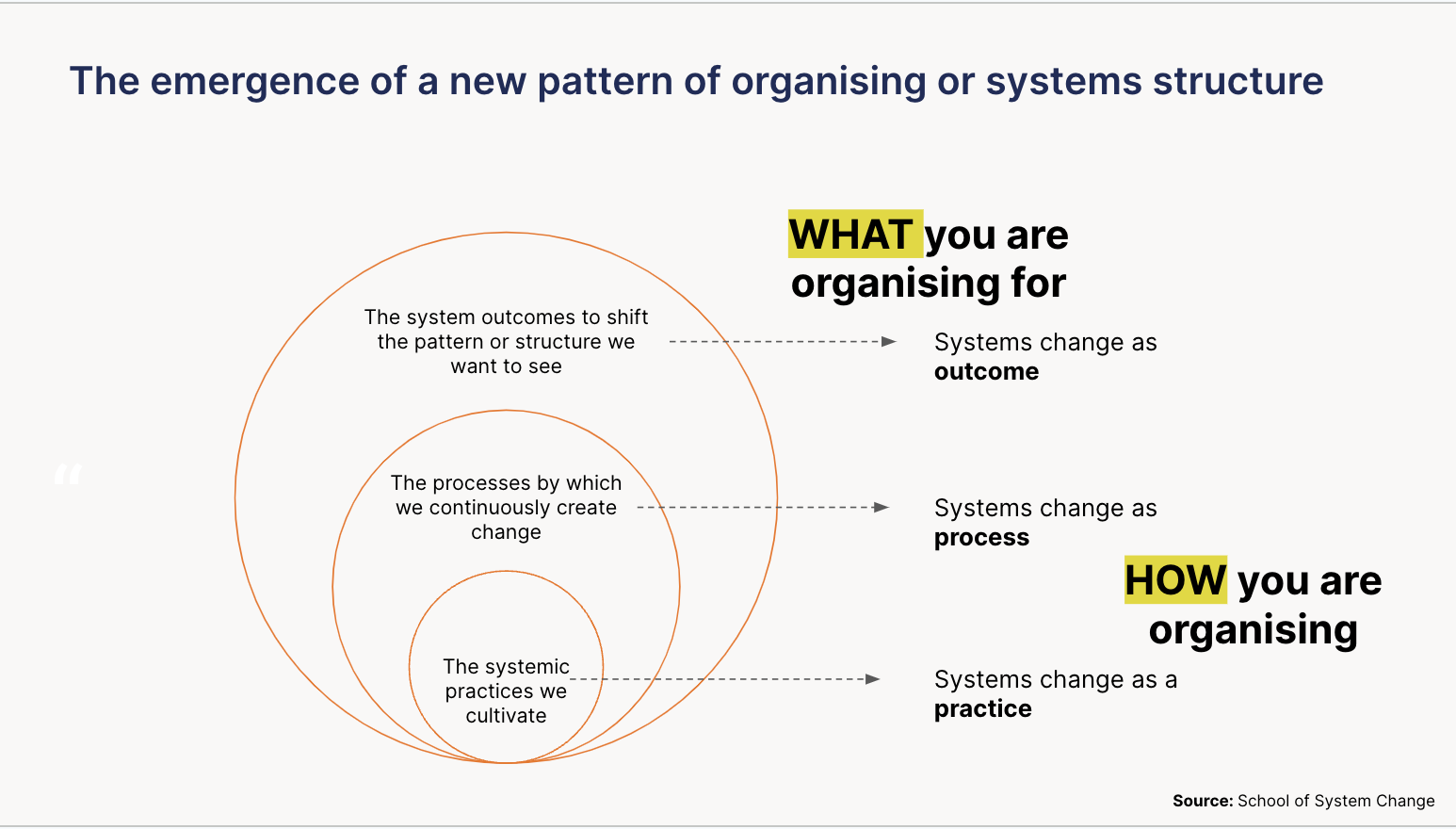 Lineages of Systems Practices - School of System Change