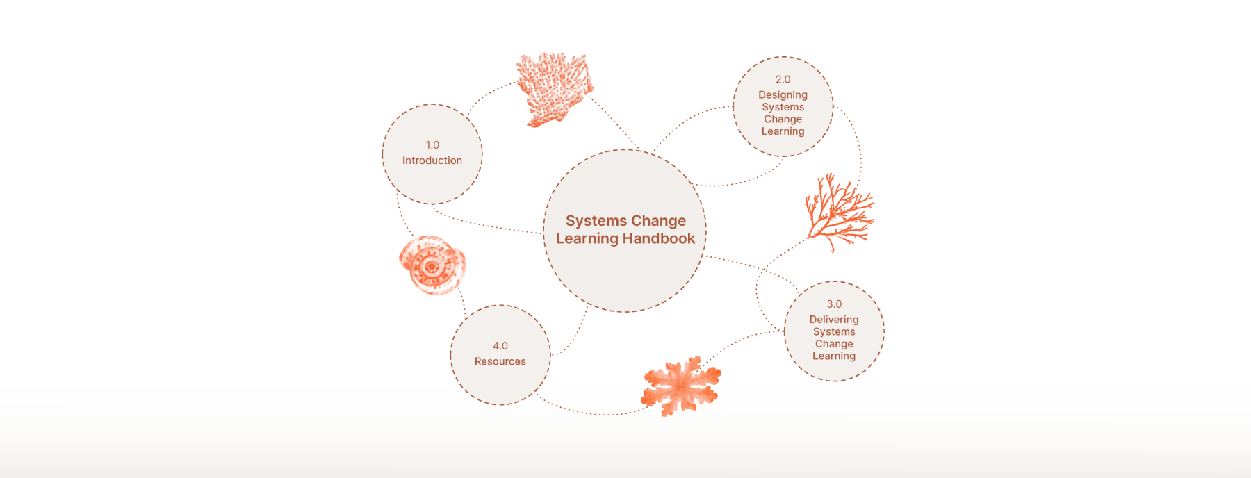 Stories of Change: Iceberg Model - School of System Change